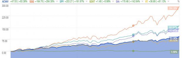 DIA vs SPY vs QQQ 小整理 – Cash Chou's Blog